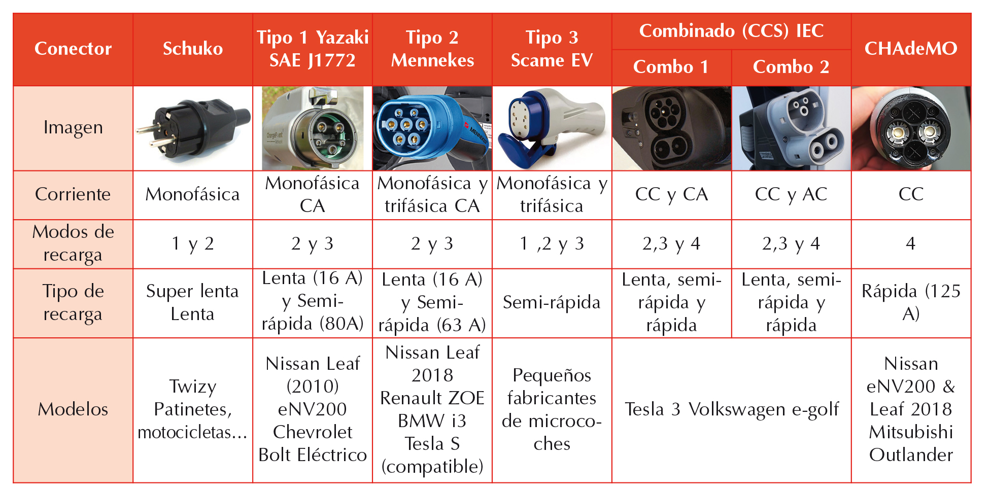 Tipos de conectores en los vehículos eléctricos - CZ Revista técnica de Centro Zaragoza