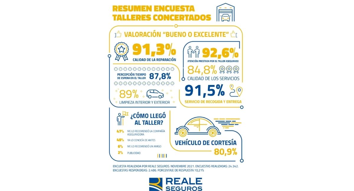 Los clientes de Reale Seguros se muestran satisfechos con sus talleres