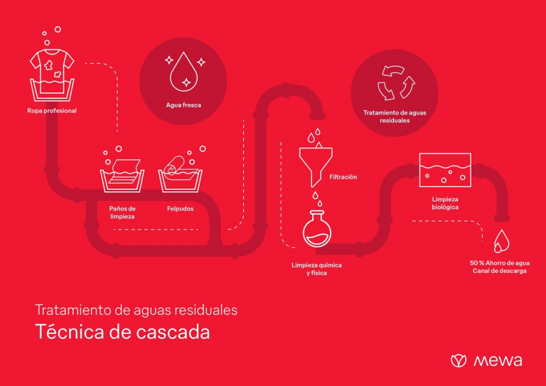 Mewa, 50 años ahorrando agua gracias a su innovación - CZ Revista ...